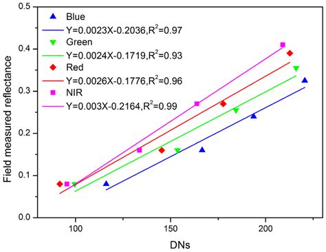 Calibration Models Between Field Measured Reflectance Values And Mean Download Scientific