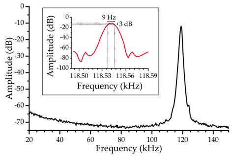 High Resolution Frequency Spectra For The Quality Factor Determination