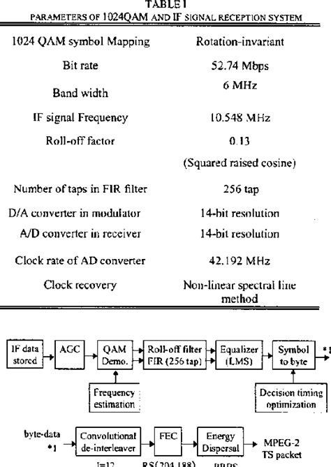 Table I From Performance Evaluation Of 1024 QAM Signal Transmission In Cable Television