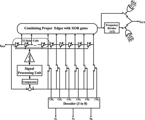 Digital Synth Processor Diagram Design A Schematic Illustr