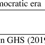 Gini Index And Theil Index Before And During The Current Democratic Era Download Scientific