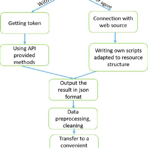 Nlp Pipeline Diagram This Figure 3 Shows A Flowchart Of A Natural