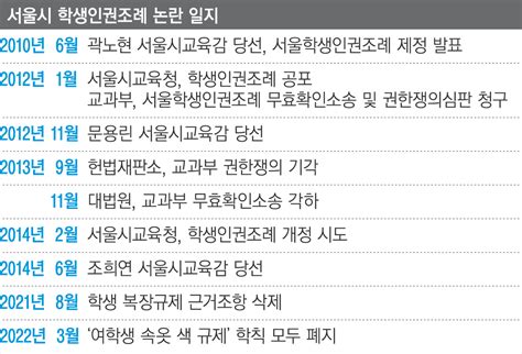 학생인권조례 논란