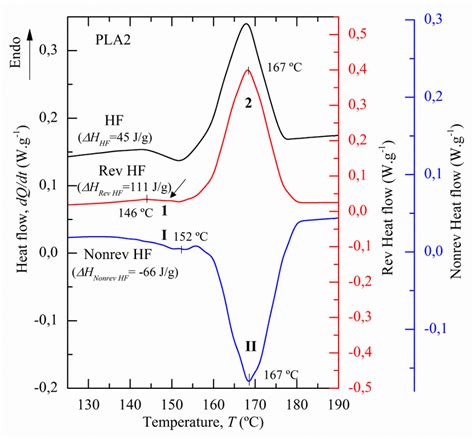 36 Heat Flow Hf Reversing Heat Flow Rev Hf And Nonreversing Heat Download Scientific