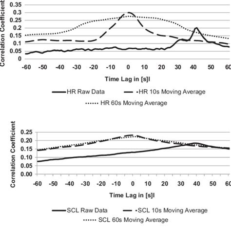 Cross Correlation Analysis Between Eeg Vigilance Time Series And Heart Download Scientific