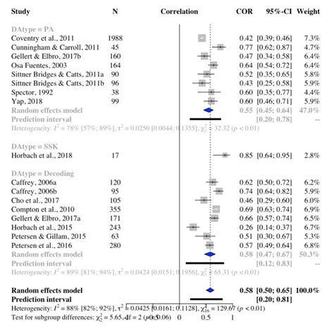 Forest Plot Of Random Effects Meta Analysis Examining The Predictive