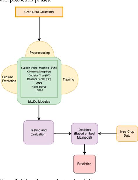 figure 2 from crop prediction model using machine learning algorithms