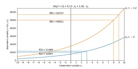 Interpreting Poisson Regression Coefficients By Massimo Pierini Medium