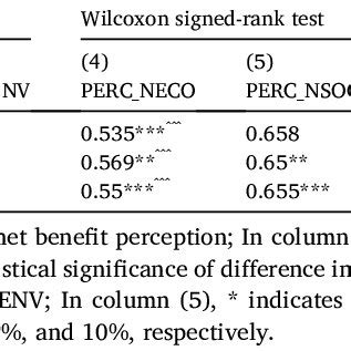 Results Of Non Parametric Tests Download Scientific Diagram
