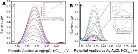 Dpv Voltammograms For A Analytical Curve Of Dop Using 3ds Npge With