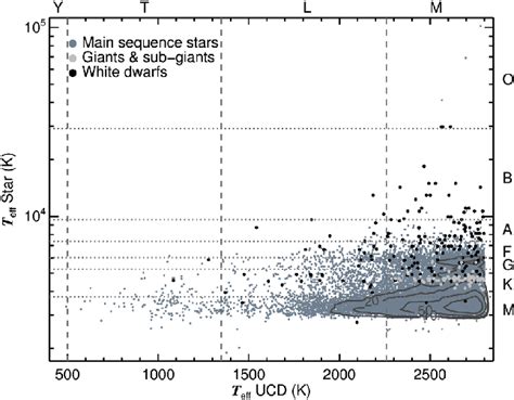Figure 1 From Ultracool Dwarf Benchmarks With Gaia Primaries Semantic Scholar