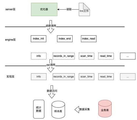 大厂实践 美团 基于代价的慢查询优化建议 Gavin James