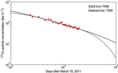 Double Logarithmic Plot For Comparison Between The Fractional Diffusion Download Scientific