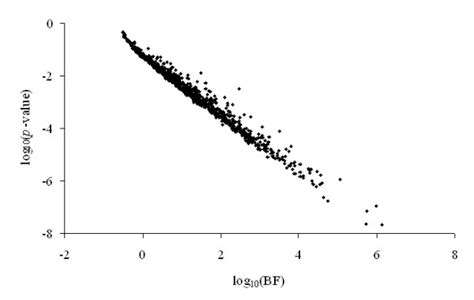 Plot Of Log P Value Against Log BF For Residual Variance Download Scientific Diagram