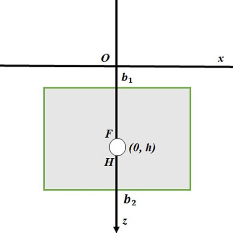 A Rectangle Containing The Line Fluid F And Line Heat H Sources Download Scientific Diagram