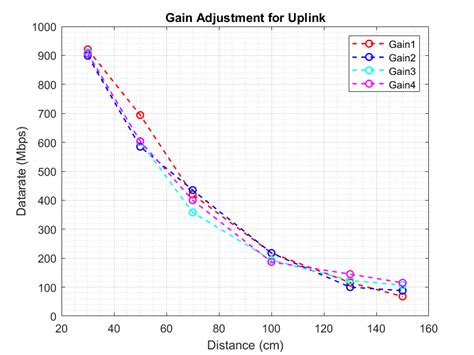 Uplink Data Rate Vs OWC Distance Gain Is Increased In 3 DB Steps Download Scientific Diagram