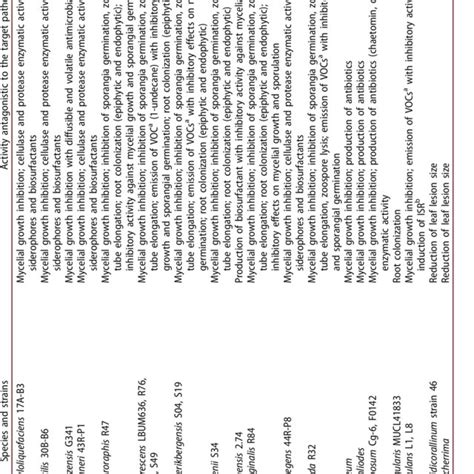 List Of Biocontrol Agents Bcas And Their Antagonistic Activities Download Scientific Diagram