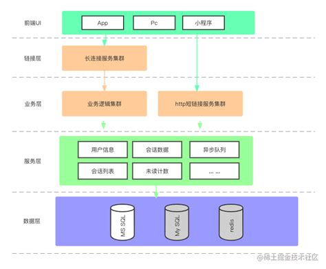 Im 1对1聊天系统架构和存储如何设计 实时互动网