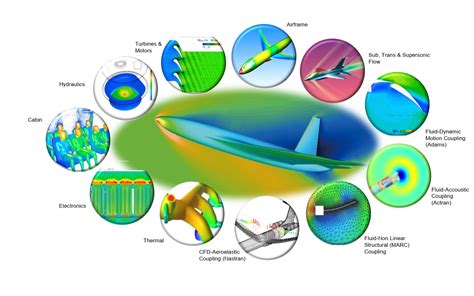 Training Fea And Cfd Softwaressimulation Dynamics