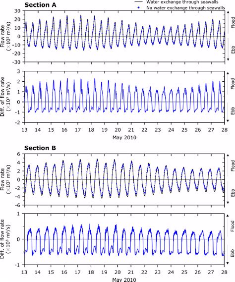 Variations Of Modeled Tidal Flow Rate Through Sections A And B The Variations Of Modeled Tidal Flow Rate Through Sections A And B The