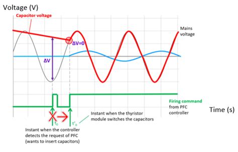 Why It Requires Thyristor Controlled Switching Modules For Dynamic Power Factor Correction