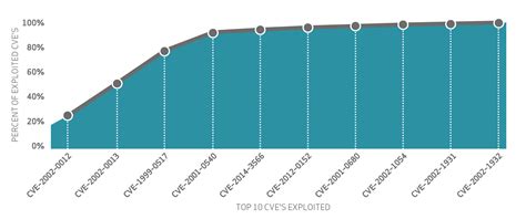 Insights From The 2015 Verizon Dbir Blog Tenable®