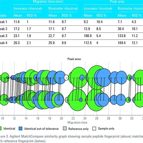 Migration Time And Peak Area Reproducibility N 5 Download Table