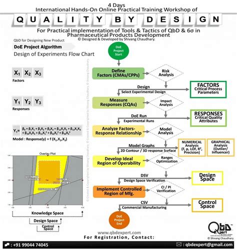 Dr Shivang Chaudhary 🎲 On Linkedin Formulation Process Qbd Doe Qbd Spc Practical