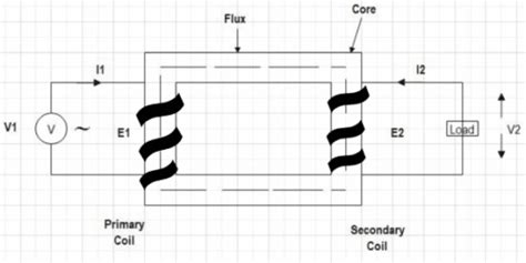 Transformer Construction Types Working Principle And Uses Mr