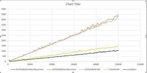 Poor Driver Performance How To Optimize Drivers Mongodb Developer Community Forums