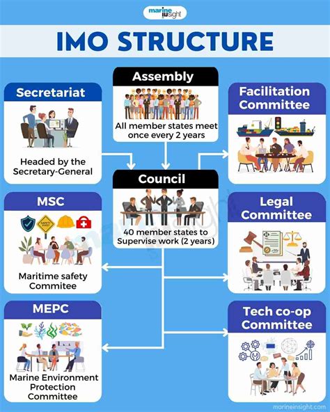 What Is International Maritime Organization