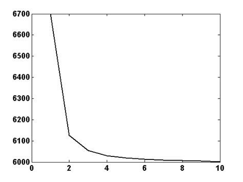 Cost Function Versus The Iteration Number In The Experiment Download