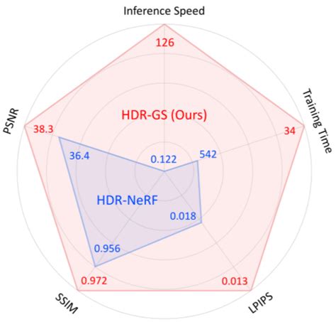 논문 리뷰 Hdr Gs Efficient High Dynamic Range Novel View Synthesis At