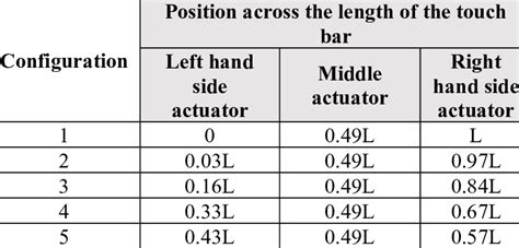 Actuator Position Configurations For Triple Actuator Case Download Scientific Diagram