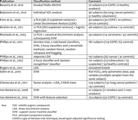 Summary Of The Classification Methods And Techniques For Diagnosis Of Download Table