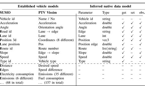 Table 1 From Hide Your Model Layer Abstractions For Data Driven Co Simulations Semantic Scholar