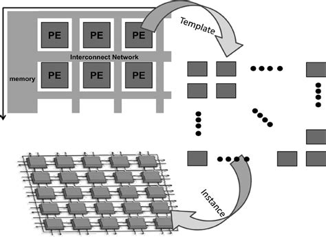 General Design Flow For Coarse Grained Reconfigurable Architectures