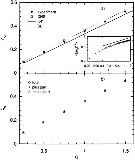 A Low Order Scaling Exponents For Generalized Structure Functions Download Scientific Diagram