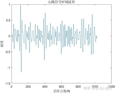 iwr1443boost dca1000evm mmwavestuio心跳呼吸检测matlab代码 知乎