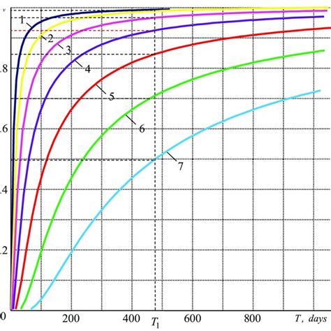Dependence Of Reliability For One Year P Av And Mtbf T At 1 T D 3 5 Download Scientific