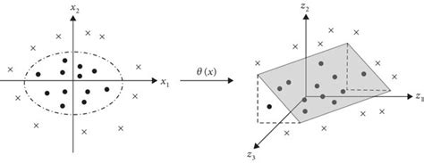 The Kernel Function Is Used To Map The Low Dimensional Feature Vector