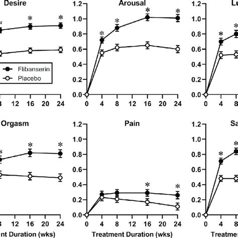 Change From Baseline In Female Sexual Function Index Subdomain Scores Download Scientific
