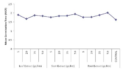 The Effect Of Sorghum Extract On Mung Bean Mean Germination Time Download Scientific Diagram