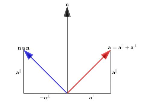 Reflection Of Vector A On Vector N Download Scientific Diagram