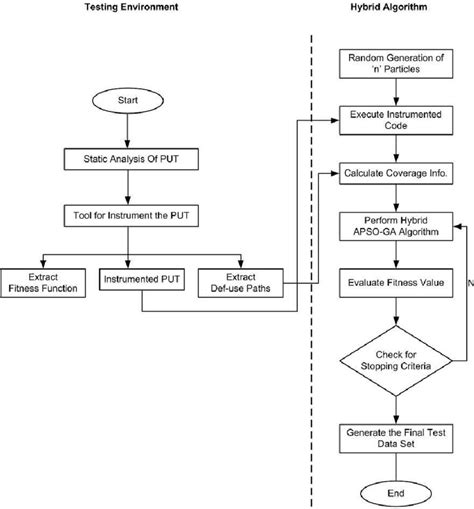 Proposed Framework For Test Data Generation Hybrid Apso Ga Algorithm Download Scientific Diagram