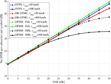 average spectral efficiency per subcarrier and symbol versus snr for