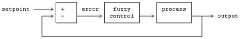 How To Design A Fuzzy Logic Controller Technical Articles
