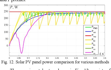 Figure From Maximizing Solar Photovoltaic System Efficiency By Multivariate Linear Regression