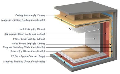 Rf Copper System Marshield Custom Radiation Products