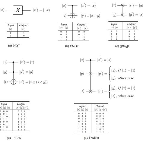 Commonly Used Quantum Gates Download Scientific Diagram